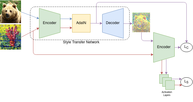 AdaIN Style Transfer - Hersh Vakharia